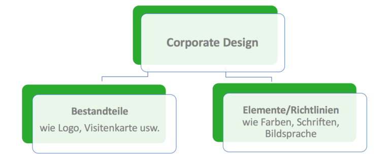 Was Bedeutet berhaupt Corporate Design Oder Branding Kathleenrother de was-bedeutet-berhaupt-corporate-design-oder-branding-kathleenrother-de